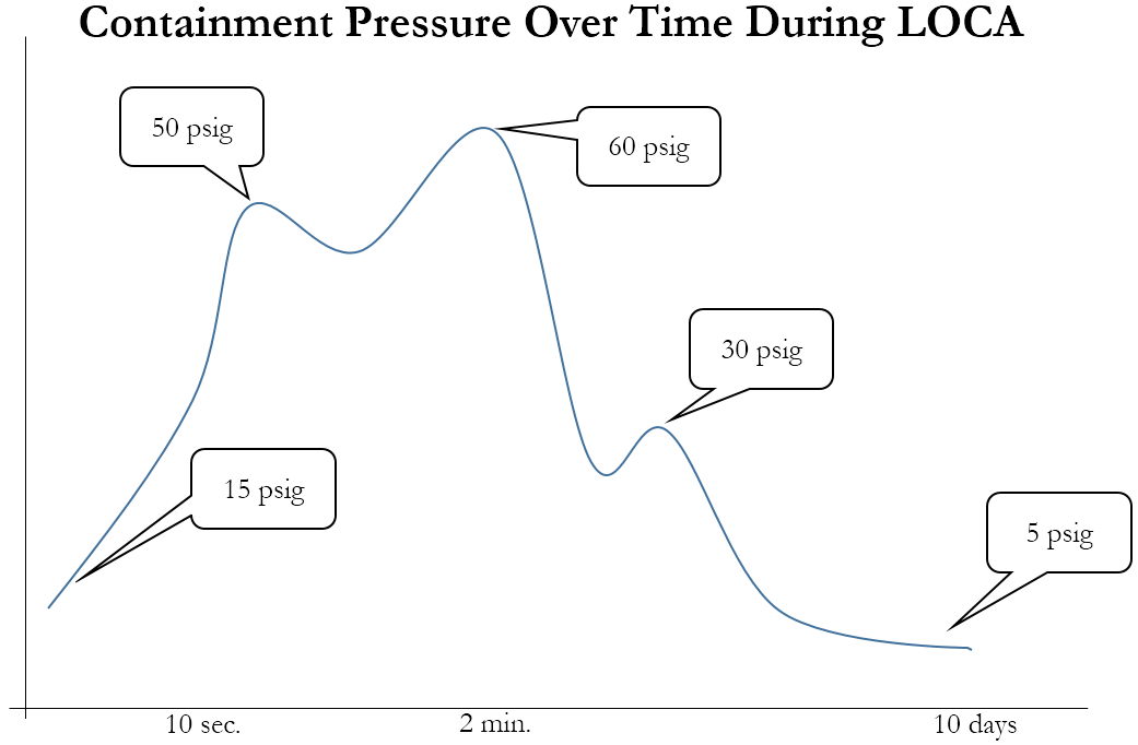 pwr loca pressure – the Nuclear Electrical Engineer