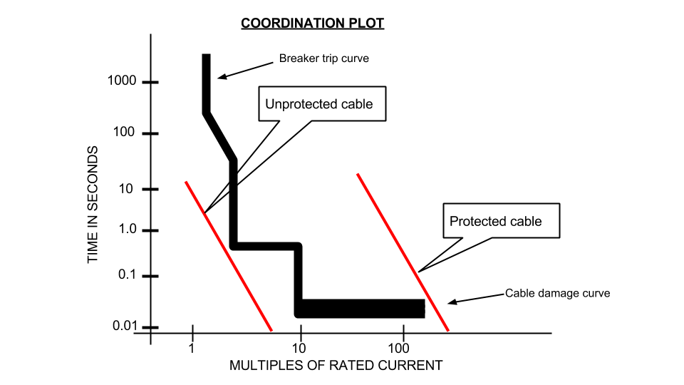 time-current curve protected cable – the Nuclear Electrical Engineer